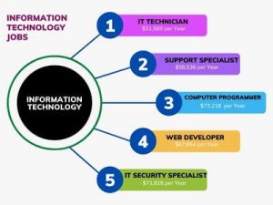 23 Different Types of Technology in 2024