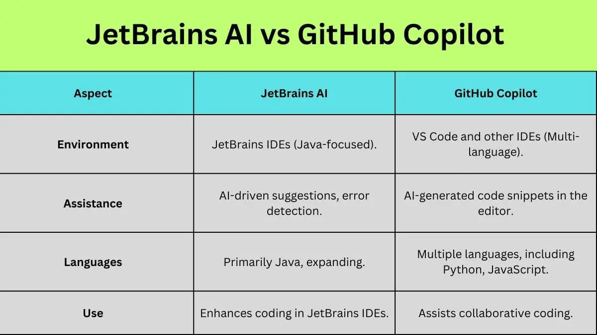 Jetbrains Ai Vs Github Copilot Which Ai Assistant Is Better For Developers 